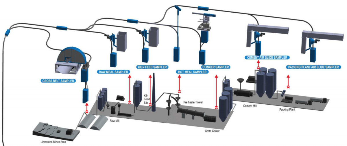 Efficient Sample Transportation for Cement Plant Quality Control