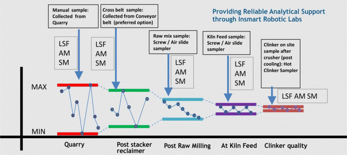 Turnkey Robotic Labs for Cement Plant Quality Control